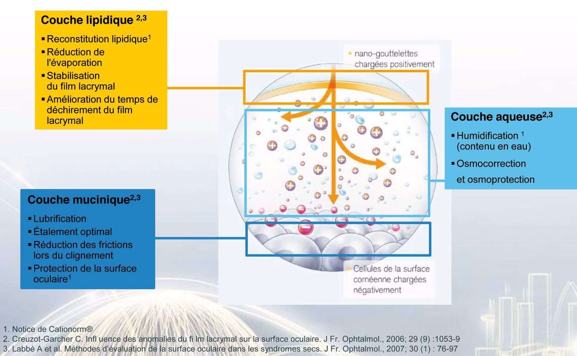 Sécheresse oculaire : de l’écoute du patient à l’innovation thérapeutique