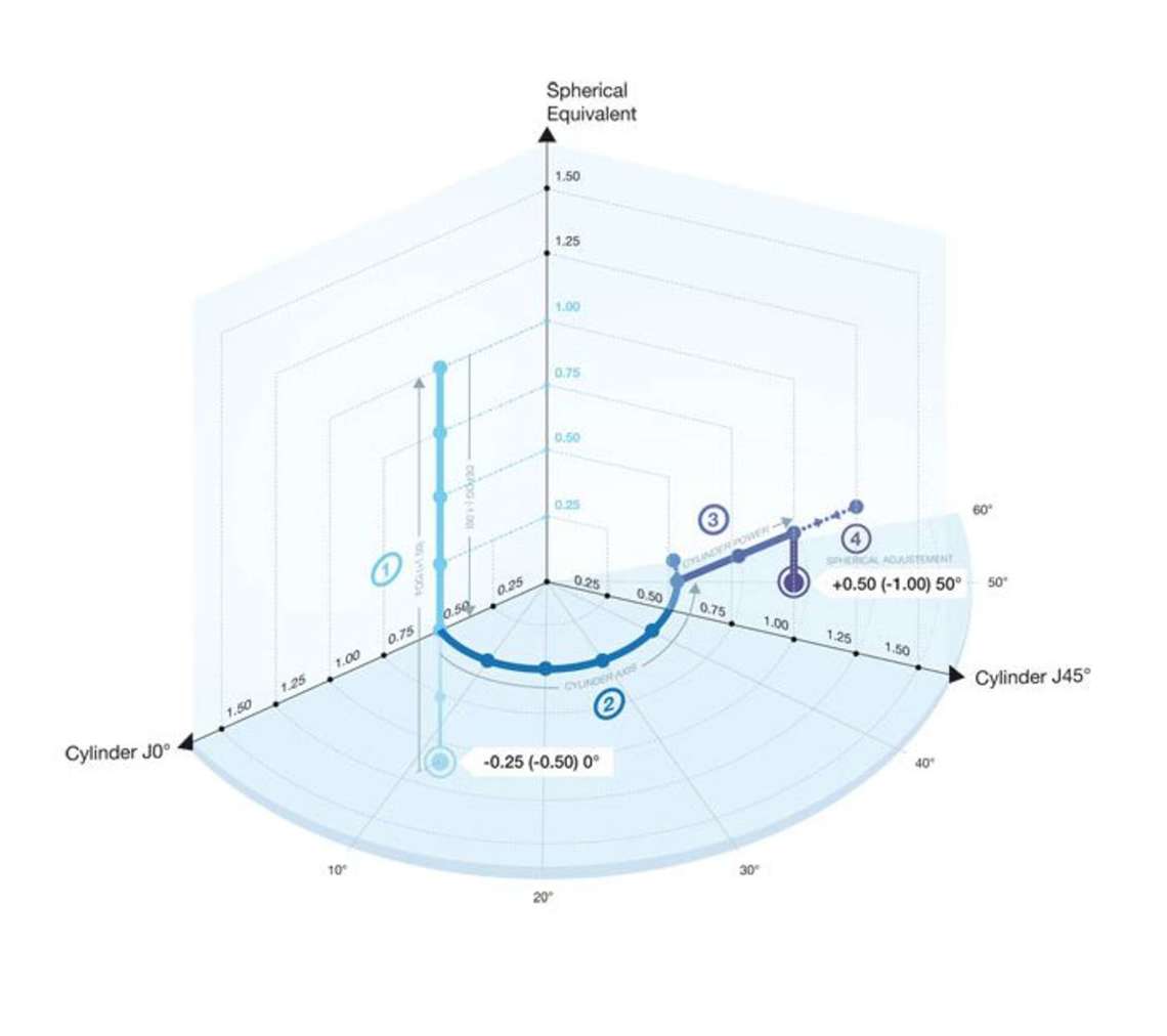 Une nouvelle approche de la réfraction subjective